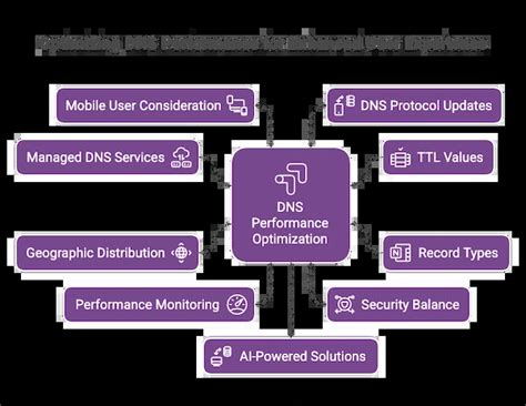 Dns Optimization Tips To Boost Ttl And Caching Speed Dynadot
