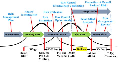 Design Controls Implementation