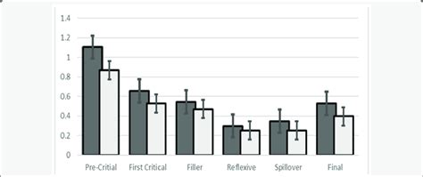 Mean Total Fixation Durations By Region And Group Download