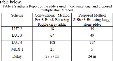 Table 2 From An Efficient Voltage And Frequency Division Method For