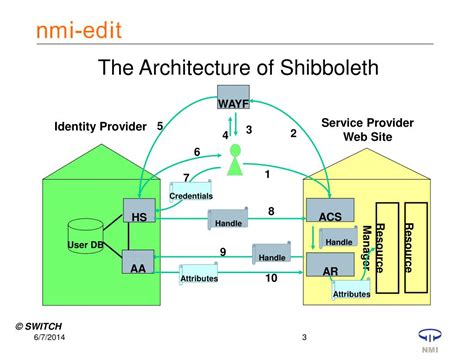 PPT Shibboleth Architecture And Requirements PowerPoint Presentation ID