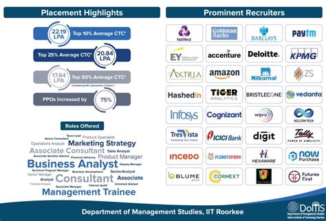 Mohit Bora On Linkedin Placements Domsiitr
