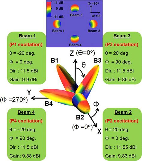 Fours 04 Switched‐beams Can Be Generated Through Individual Port