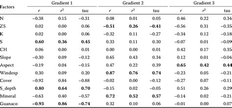 Correlations As Relationships Between The Ordination Axes Gradients