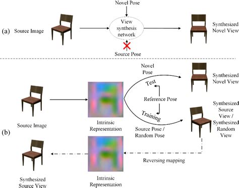 Figure From Novel View Synthesis From A Single Unposed Image Via Unsupervised Learning