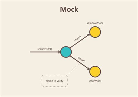Mocking Stubbing And Its Weirdness By Achmad Afriza Nov 2021 Medium