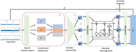 Overall Architecture Of The Model A Represents The Nt Part B