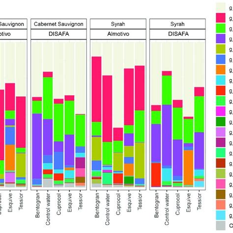 Bar Plots Of The Relative Abundance Of The 21 Most Abundant Taxa