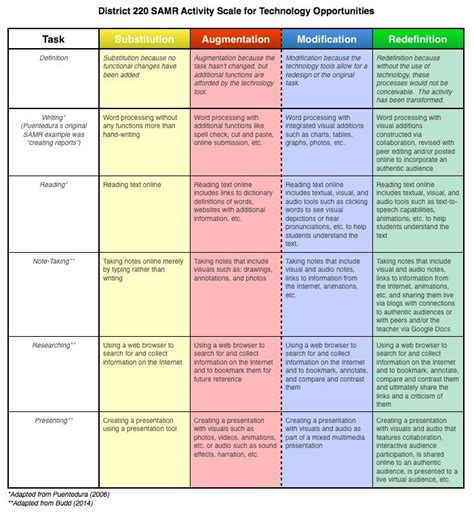 A Table With Two Different Types Of Tasks