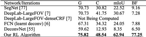 table 3 from a reinforced active learning algorithm for semantic segmentation in complex imaging