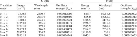 Absorption Spectrum For The Dopants Mn Ii And Co Ii In The Host By Pk Download Scientific