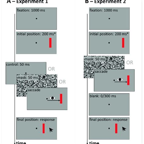 Sequence Of Events In Experiment 1 A And Experiment 2 B