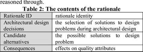 Table 2 From An Approach To Software Architecture Evaluation With The 41 View Model Of