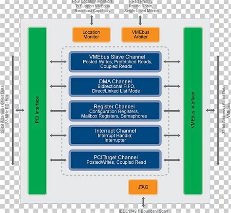 VMEbus Conventional PCI Block Diagram Integrated Circuits Chips PNG Clipart Area Block