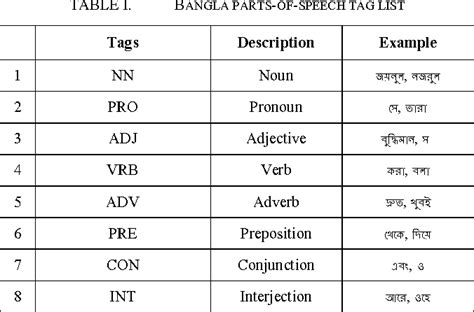 Table I From Bangla Parts Of Speech Tagging Using Bangla Stemmer And