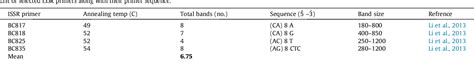 Table 1 From Genetic Diversity Analysis And Population Structure In