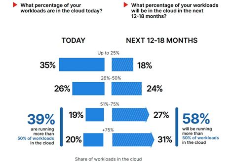 101 Shocking Cloud Computing Statistics Updated 2024