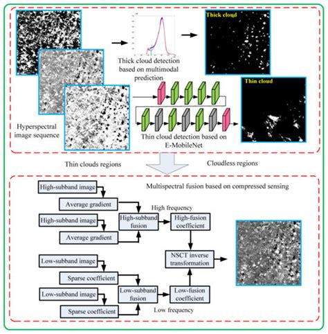 Remote Sensing Special Issue Scalable And Credible Artificial Intelligence For Remote