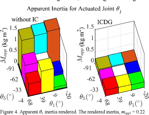 Figure 4 From Impedance Control Of A 2 Dof Spherical 5 Bar Exoskeleton For Physical Human Robot