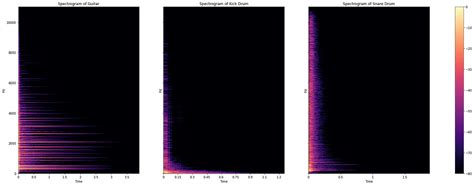 Learning From Audio Spectrograms By Mlearnere Tds Archive Medium