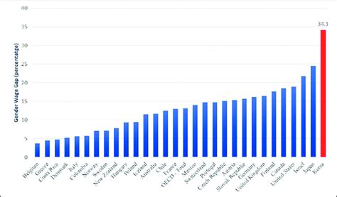 Gender Wage Gap In Oecd Countries 2018 Download Scientific Diagram