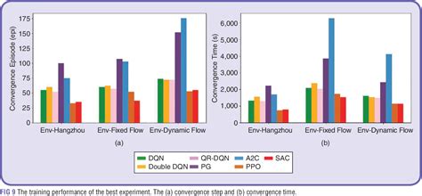 Figure 9 From A Comparison Of Deep Reinforcement Learning Models For Isolated Traffic Signal