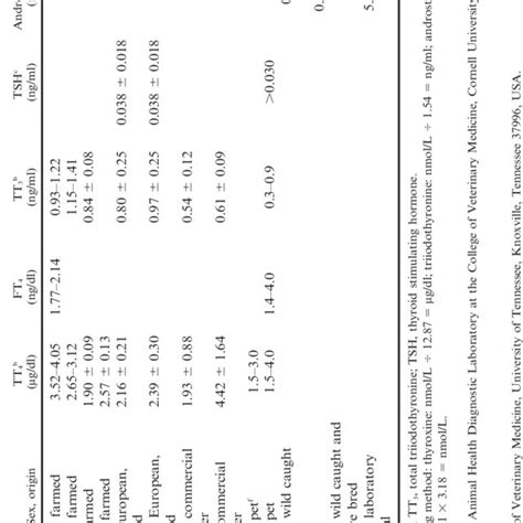 Summary Of Reference Values For Serum Thyroid And Sex Hormones Used To Download Scientific