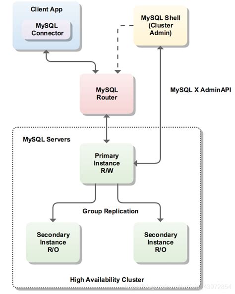 Docker搭建高可用mysql Innodb Cluster集群docker Compose创建mysql Innodb Cluster
