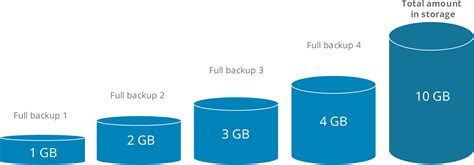 Incremental And Differential Backup Comprehensive Explanation