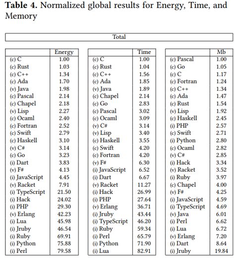 Programmation Une étude Révèle Les Langages Les Plus Voraces En