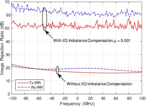 Figure 1 From Joint Transmitter And Receiver I Q Imbalance Estimation In Presence Of Carrier