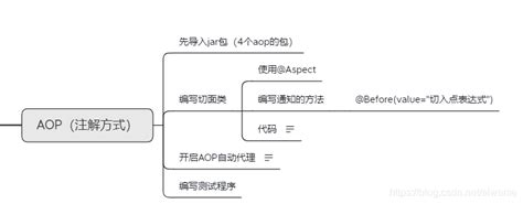 【spring框架学习路线】 第三天 aop 注解方式 切面类，通知，通知类型，切入点表达式 spring的事务管理（编程式管理事务，声明式事务xml 注解方式）jdbctemplete 增