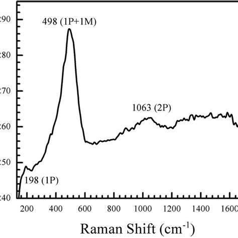Raman Spectrum Of The Nio Nanoparticles There Is A Strong Defect Peak Download Scientific