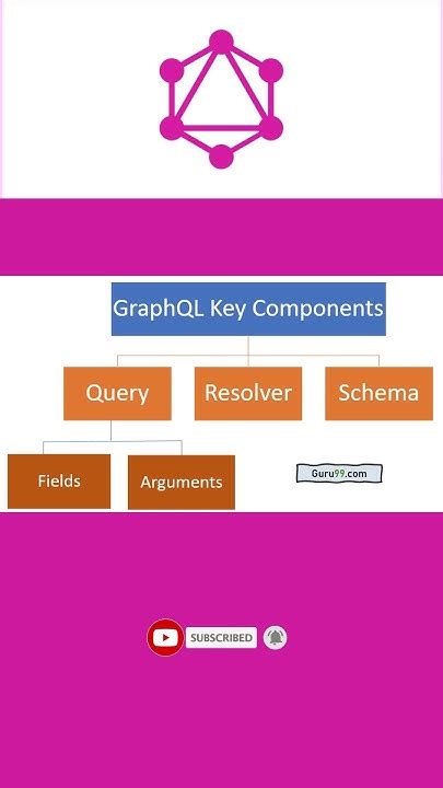 Graphql Critical Components Explained For Microservice Api Developers Graphqlserver Youtube