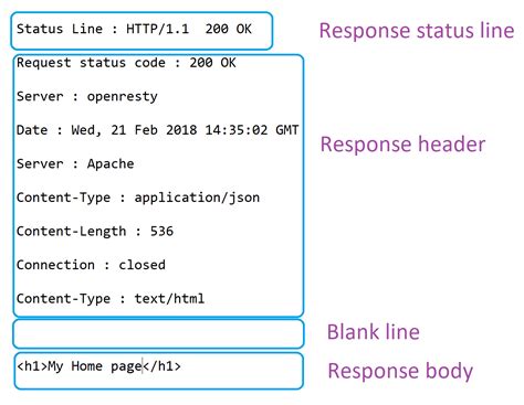 Software Testingautomation Testing Tutorials Request And Response