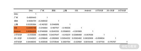 数据化运营09 抓住问题关键：用相关性分析拆解多个影响因素多因素相关性分析 Csdn博客
