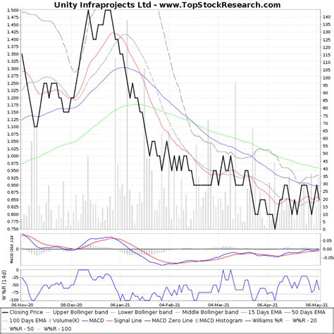 Six Months Technical Analysis Chart Of Unity Infraprojects Ltd UNITY Historical Chart