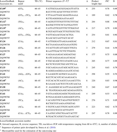 Microsatellite Loci Used To Characterize The Germplasm And To Estimate Download Table