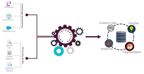 Data Integration And Modeling Vintage DTC
