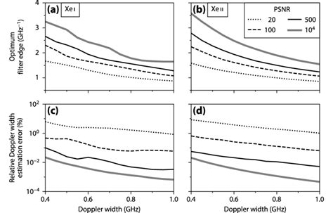 Optimum Rectangular Window Width According To The Minimum Integrated