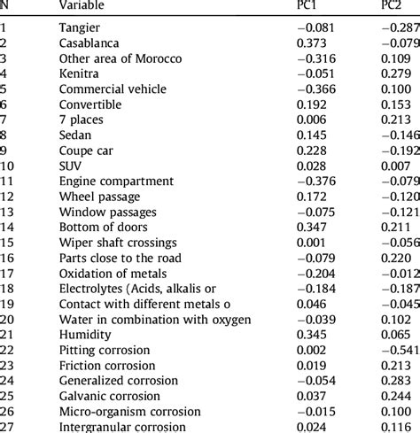 Analysis Table Of The Eigenvectors Of The Correlation Matrix Download Scientific Diagram