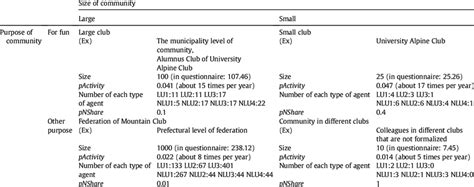 Classification Of Community Download Table