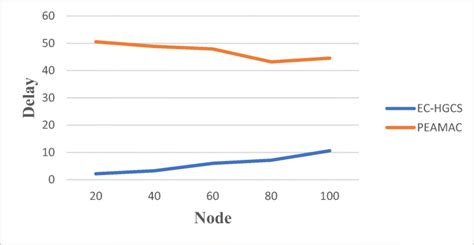 Delay Bitssec In Different Nodes Download Scientific Diagram