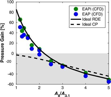 comparison of pressure gain computed with thermodynamic model and