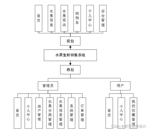 java php node js python水果生鲜销售系统 年毕设 CSDN博客