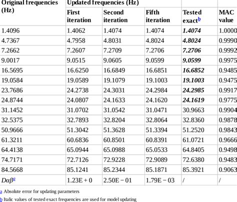 3 Updated Natural Frequencies At Different Iteration Numbers For Model Download Scientific