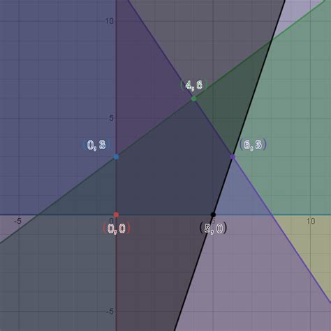 Sketch The Region R Determined By The Given Constraints A Quizlet