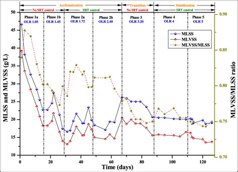 A Variation Of Experimental Mlss Mlvss Concentration And Mlvssmlss Download Scientific