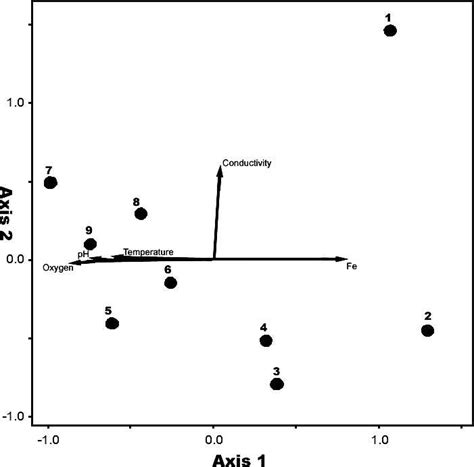 Nonmetric Multidimensional Scaling Nmds Ordination Plot Based On