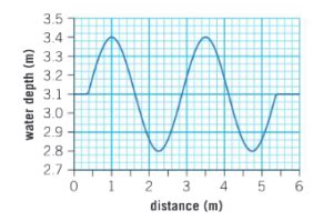 IB MYP Physics Waves Wave Equation Practice Question
